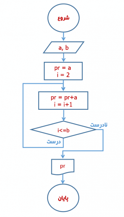 فلوچارت (روندنما) چیست، آموزش رسم فلوچارت به همراه شکل | همیار آی‌تی